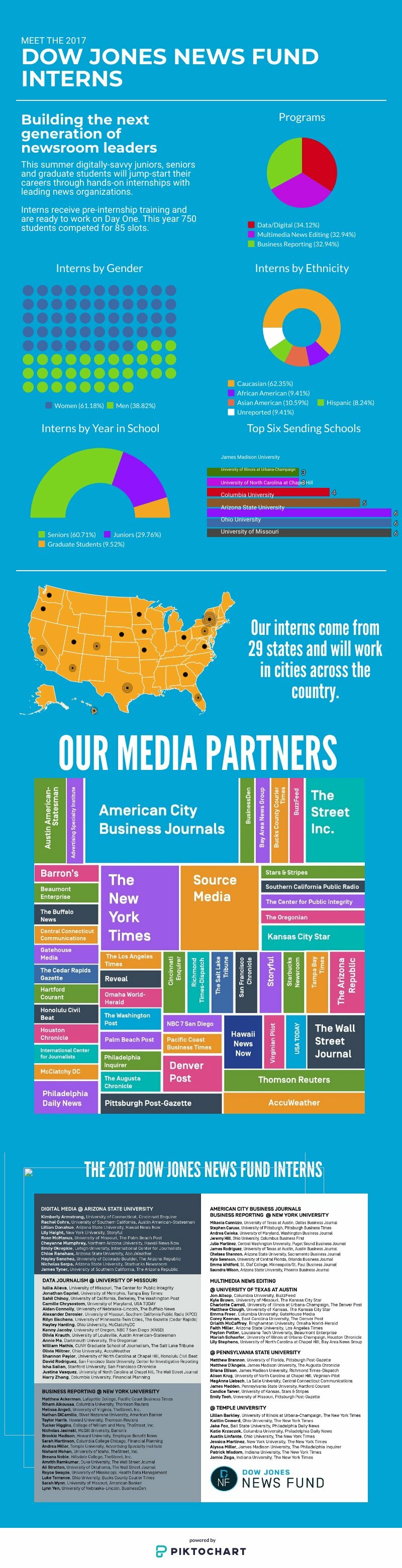 2017 DJNF Interns | Piktochart Visual Editor