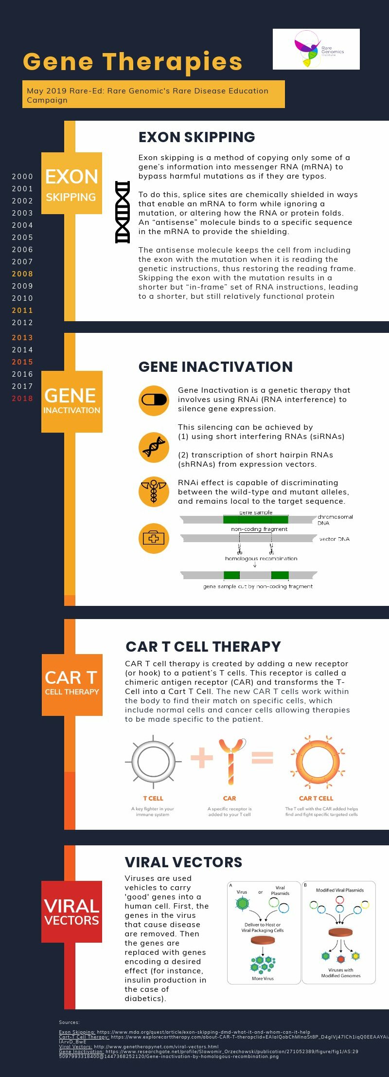 Rare Ed Gene Therapies | Piktochart Visual Editor
