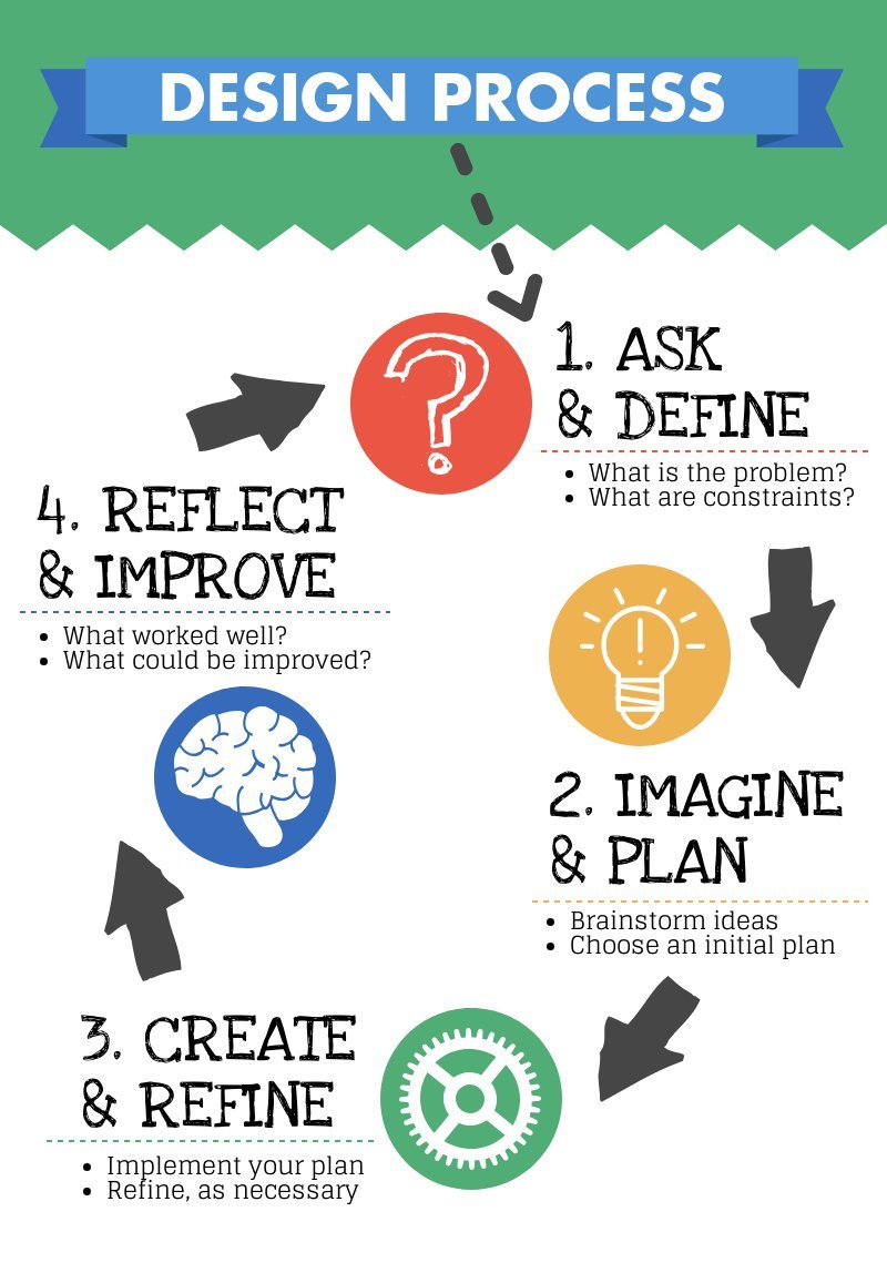 Simple Design Process | Piktochart Visual Editor