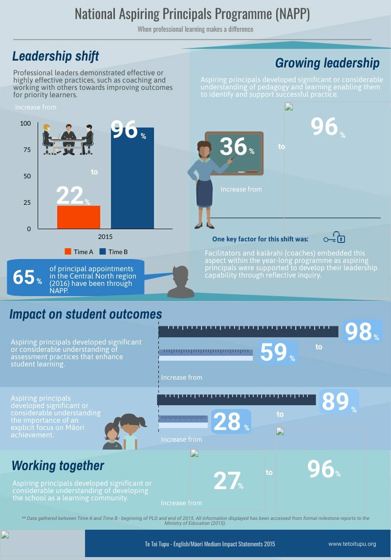 National Aspiring Principals Programme 2015 | Piktochart Visual Editor