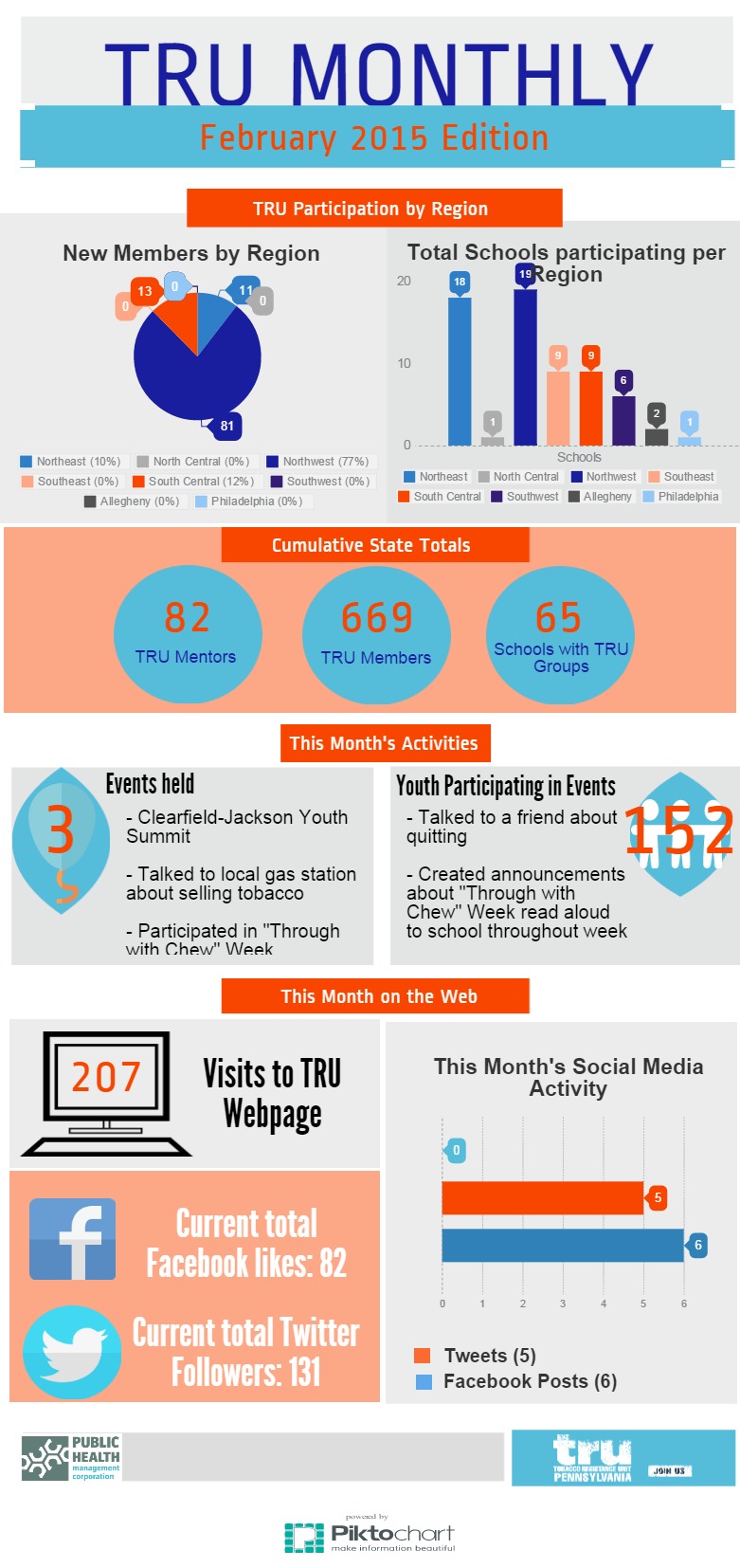 TRU February Report | Piktochart Visual Editor