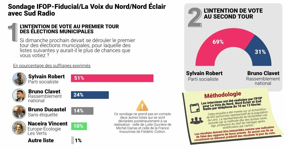 LENS sondage ifop | Piktochart Visual Editor