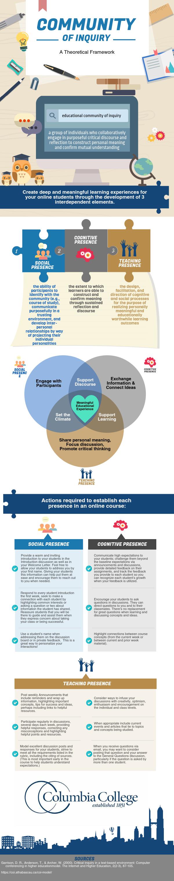 Community of Inquiry | Piktochart Visual Editor