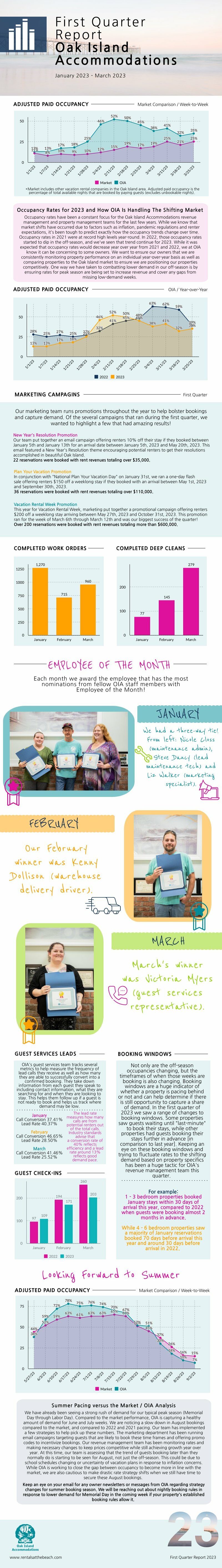 OIA First Quarter Report 2023 | Piktochart Visual Editor