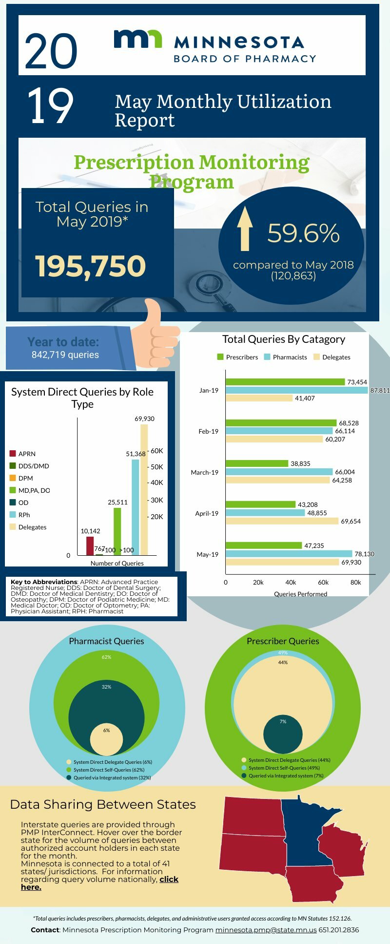 2019_May_ Monthly MN PMP Report | Piktochart Visual Editor
