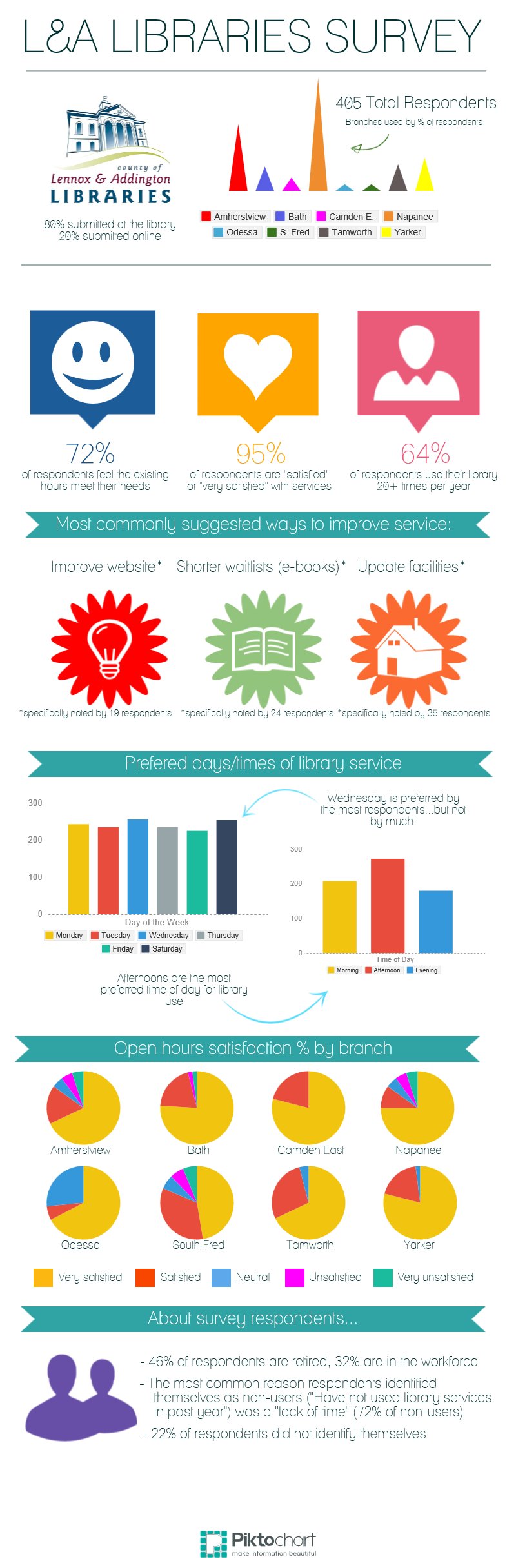 library survey results | Piktochart Visual Editor
