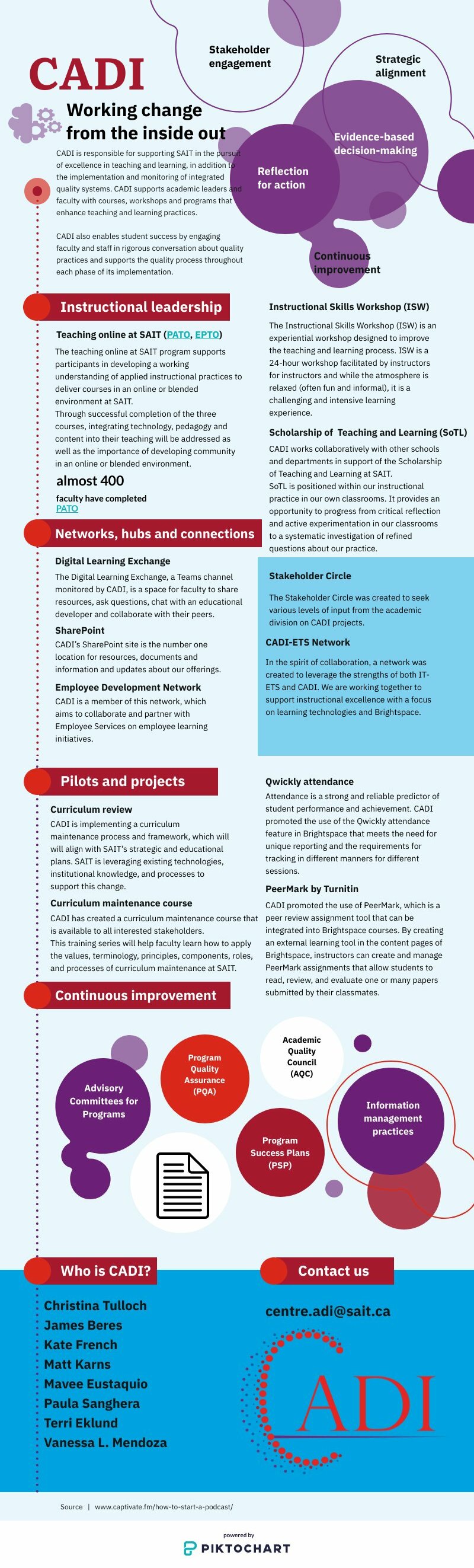 CADI operations | Piktochart Visual Editor