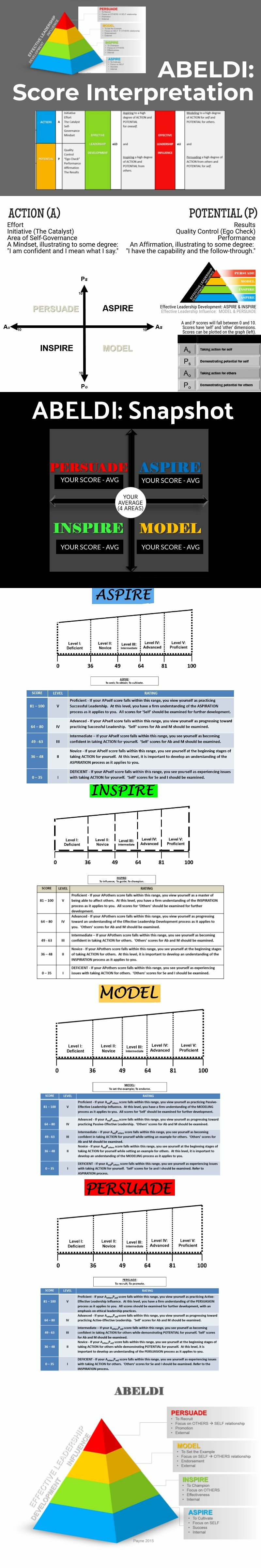 ABELDI: Brief SCORE INTERPRETATION | Piktochart Visual Editor