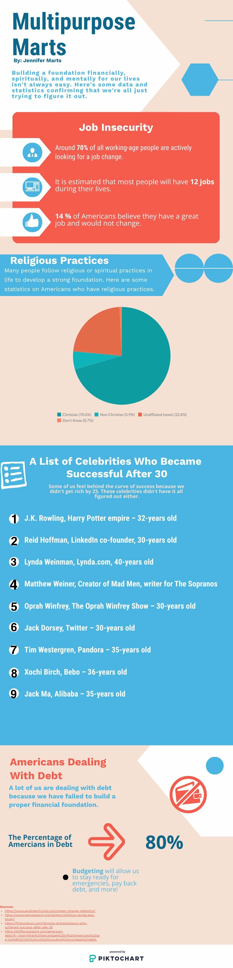SOP in Laboratory | Piktochart Visual Editor