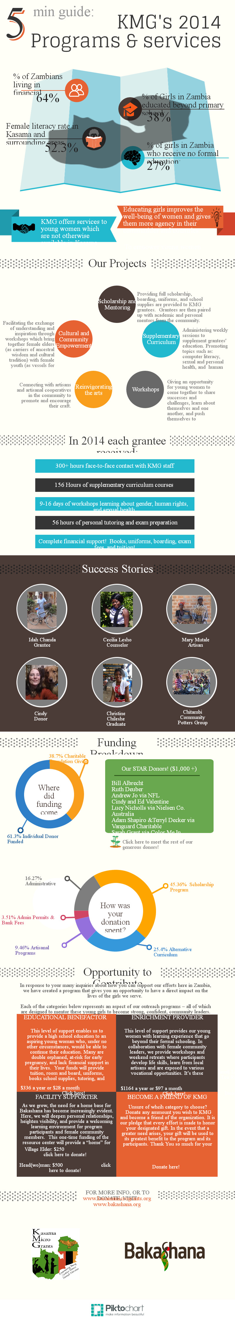 KMG 2014 | Piktochart Visual Editor