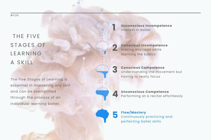 Learning Stages | Free Posters Template - Piktochart