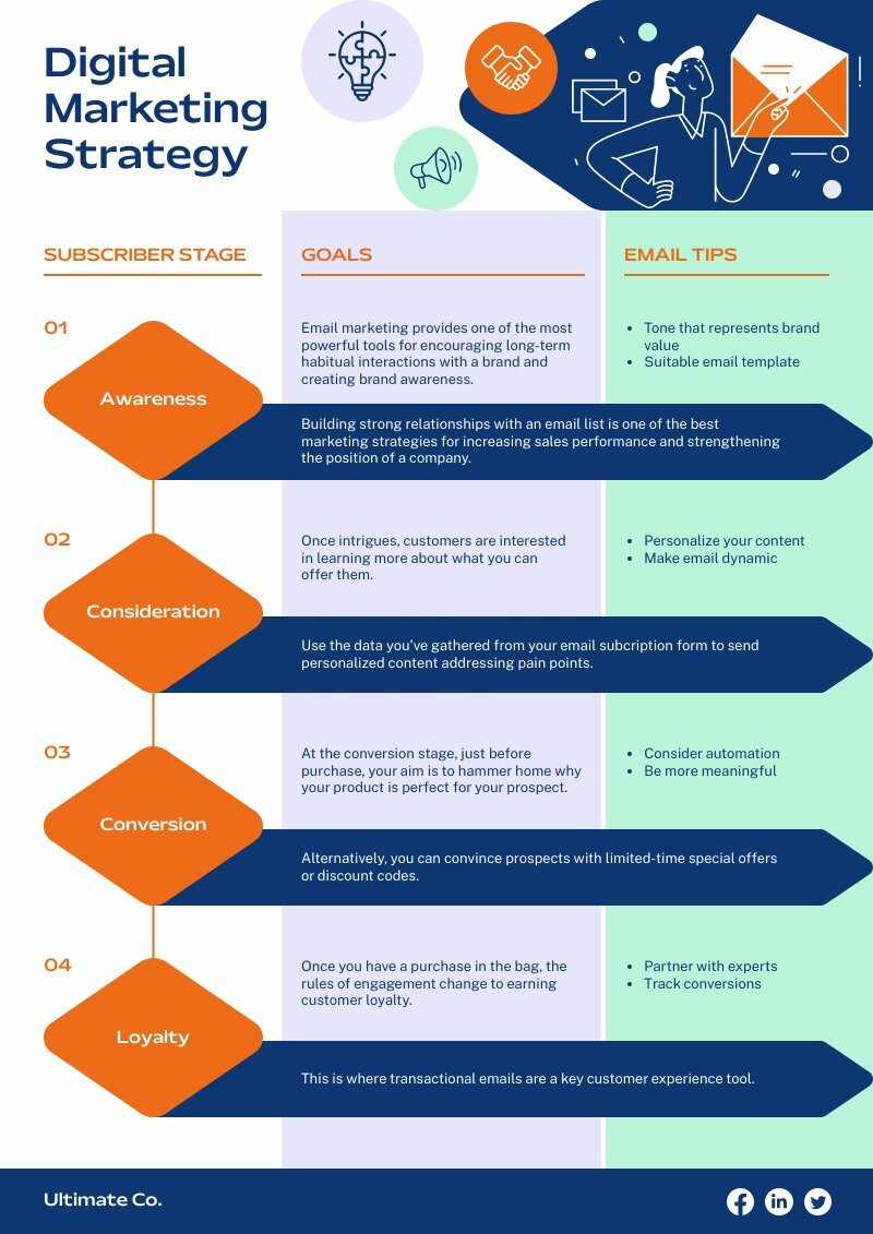Digital Marketing Flowchart Piktochart