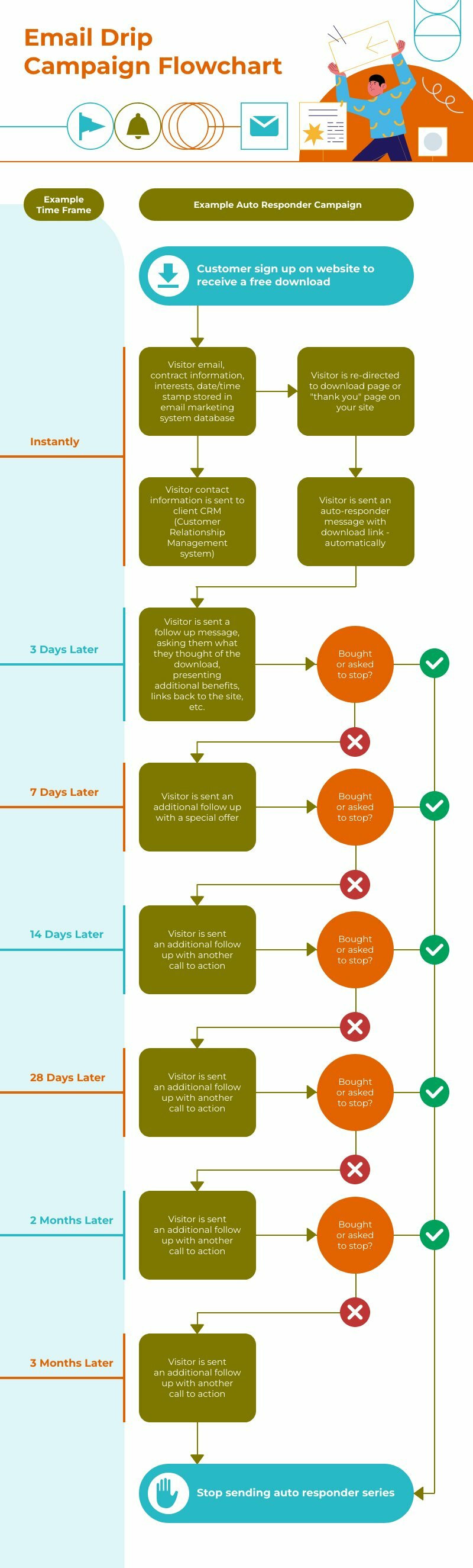 Drip Campaign Flowchart Piktochart