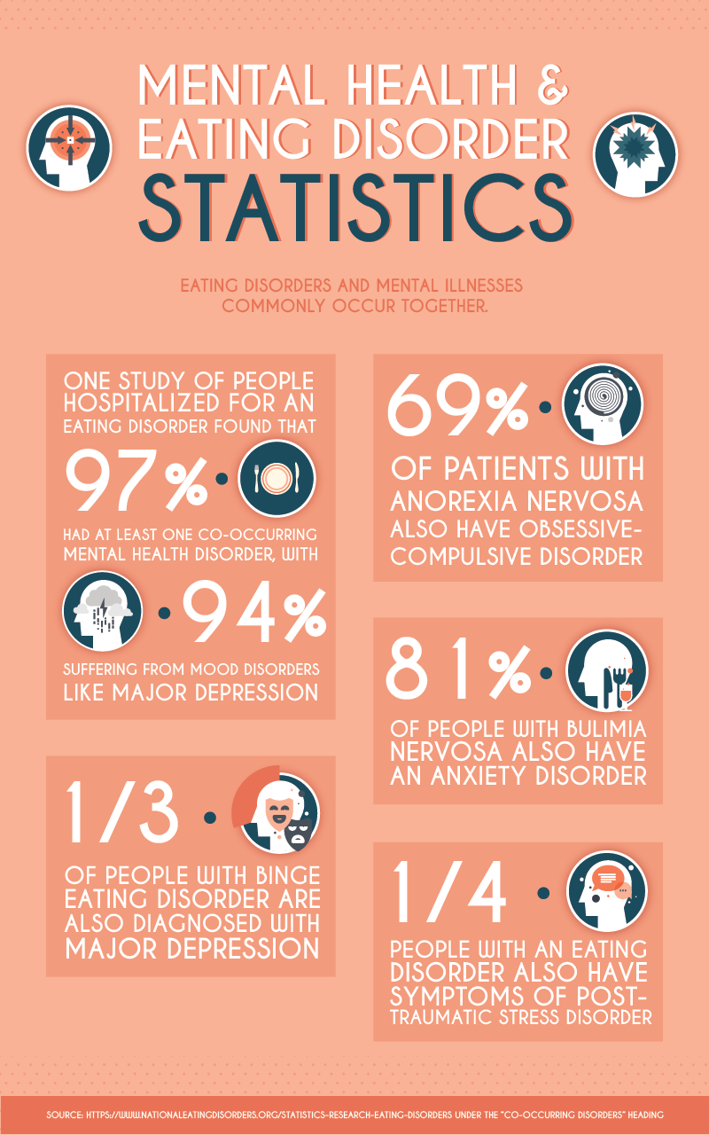 What s The Connection Between Eating Disorders And Mental Health Blog What s The Connection Between Eating Disorders And Mental Health Blog